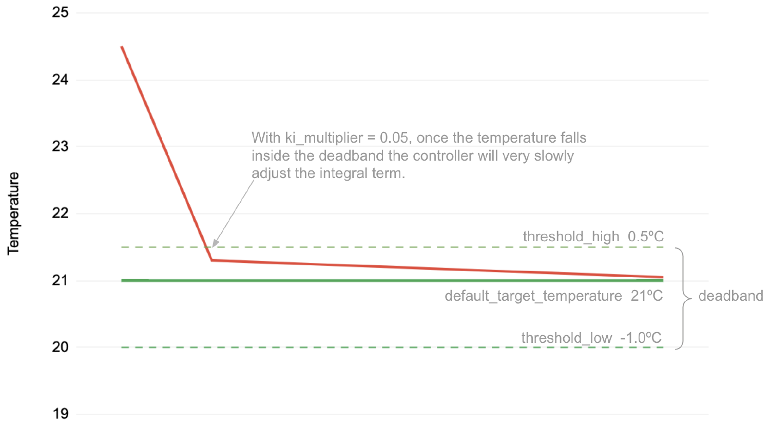 PID Climate - ESPHome - Smart Home Made Simple